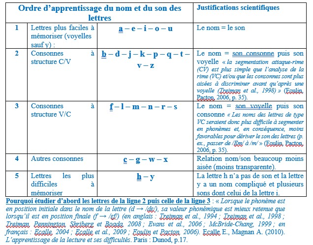Mémoriser le nom et le son des lettres en GS | Enseigner et apprendre à ...